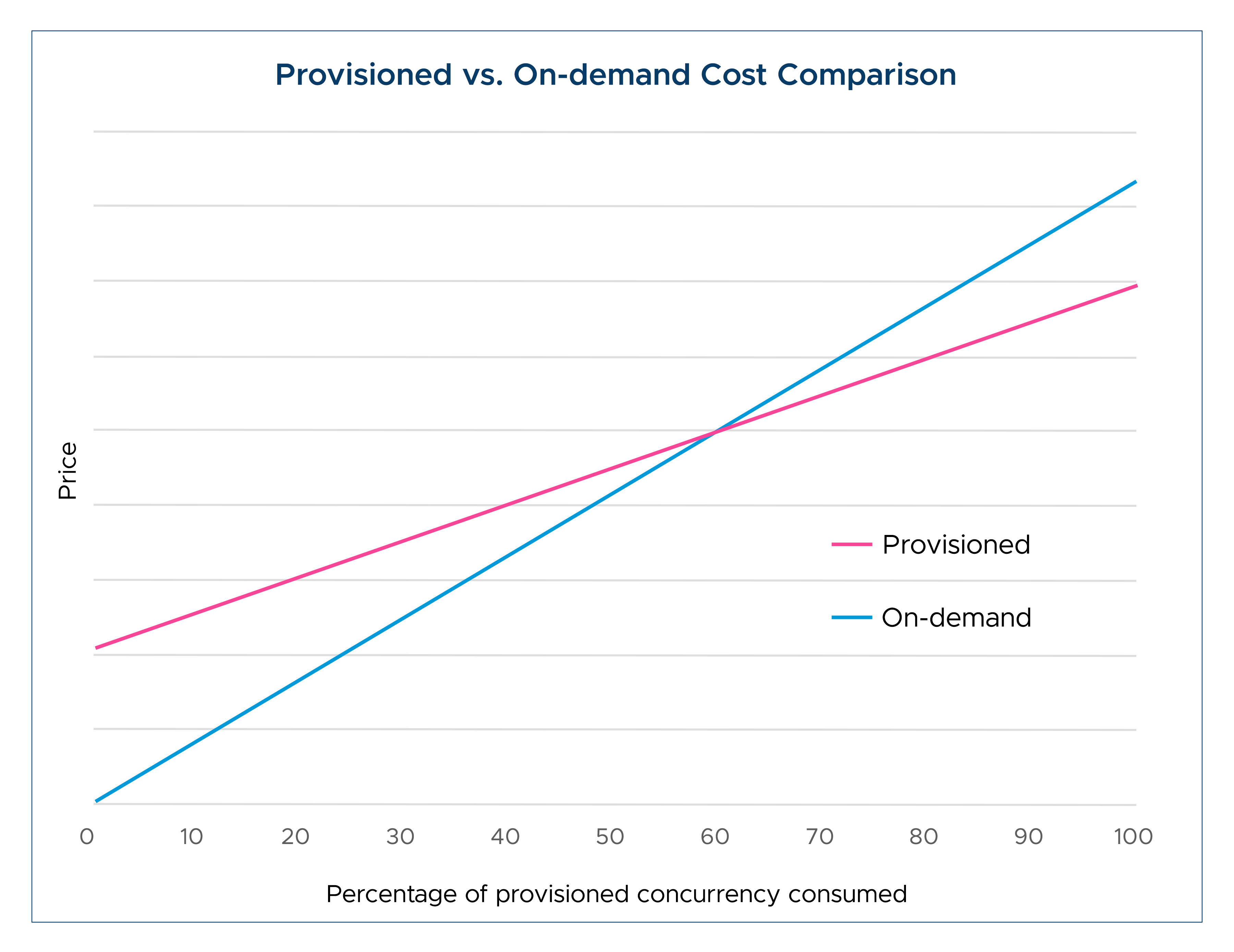 Techniques To Reduce Aws Lambda Cost In Serverless Computing 9693